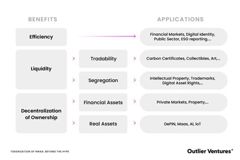 Tokenization Of Rwas Beyond The Hype Outlier Ventures