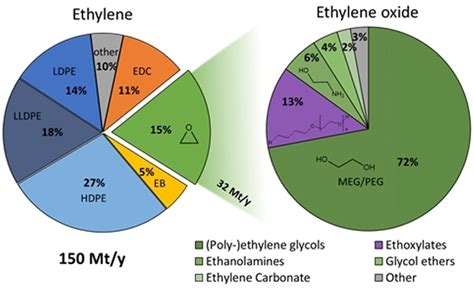 Applications And Market Share Of Ethylene Mtonnes Y And Download Scientific Diagram