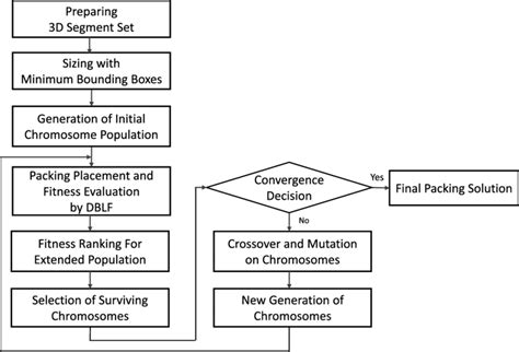 Overall Flowchart Of The Packing Placement Scheme Download