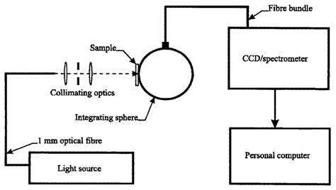 Schematic Diagram Of The Experimental Set Up Used To Measure The Download High Resolution