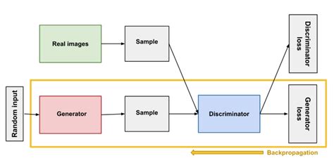 Naked Data Science Day — 40 Gans And Types Of Gans By Vanama