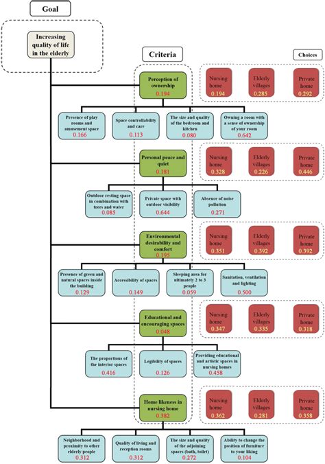 The Hierarchical Structure Of Qol Criteria Sub Criteria And Options Download Scientific