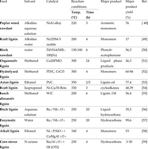 Conversion Of Lignin In Different Solvents 47 Download Scientific