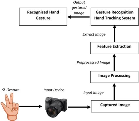 Steps Involved In Software Based Gesture Recognition Approaches 17