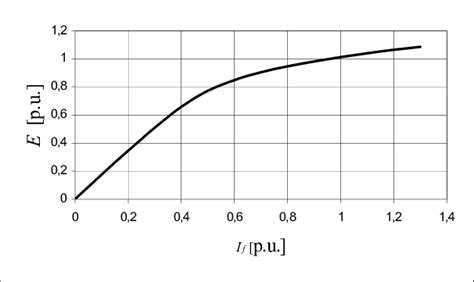 Open Circuit Characteristic Download Scientific Diagram