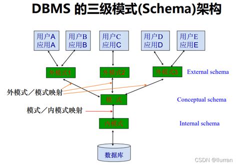 数据库系统 数据库系统的三级模式结构数据库三级模式结构 Csdn博客