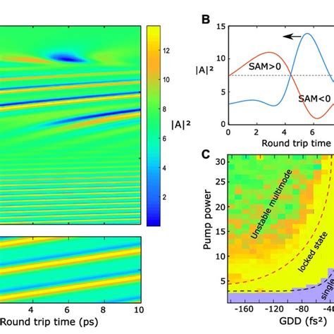 Aspace Time Simulation Of The Laser Dynamics Showing The Intensity