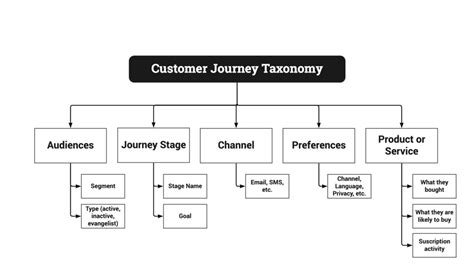 Customer Journey Taxonomy Martechipedia