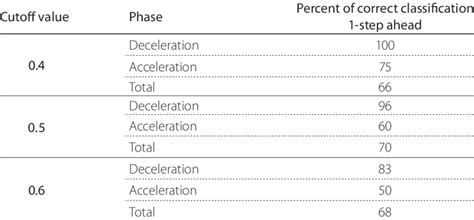 Percent Of Correct Classification 1 Step Ahead Download Table