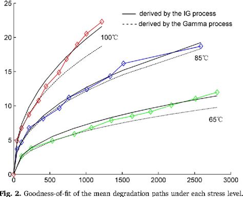 Figure 2 From Optimal Design Of Constant Stress Accelerated Degradation Tests Using The M