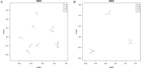 nonmetric multidimensional scaling ordination showing the weighted