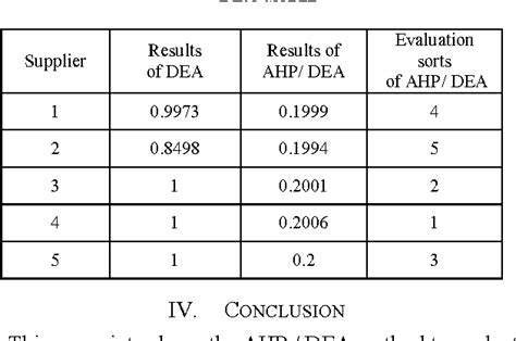 Table Ii From The Application Of Dea Ahp Method To Supplier Selection Semantic Scholar