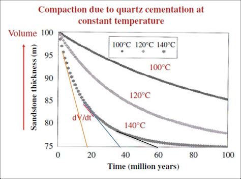 4 Modelling Of Quartz Cementation And Chemical Compaction Due To Download Scientific Diagram