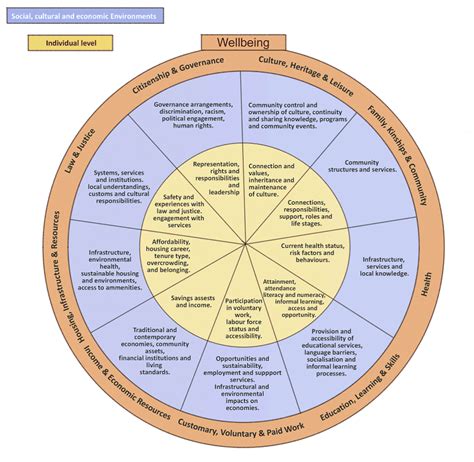 Indigenous Wellbeing Framework Australian Bureau Of Statistics 2010 Indigenous Wellbeing Framework Australian Bureau Of Statistics 2010