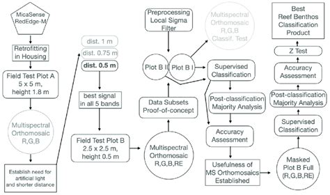 methods flowchart pentagon is the sensor circles are data products