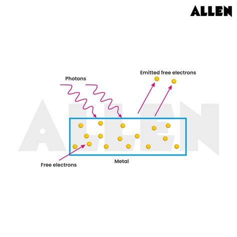 Photoelectric Effect Einstein Photoelectric Equation Photoelectric Effect Experiment Work