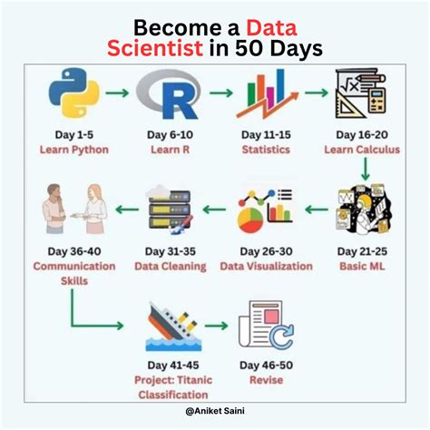 Aniket Saini On Linkedin Datascience Roadmap Learningjourney Python Machinelearning…