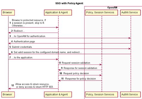 Configuring Single Sign On Within One Domain Open Identity Platform Documentation