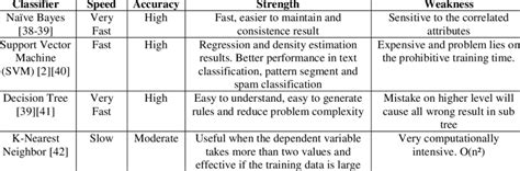 Machine Learning Classifier In Malware Classification Download Table