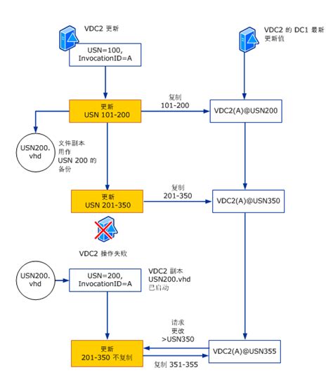 Microsoft Active Directory域服务（ad Ds）windows Ad Ds Csdn博客