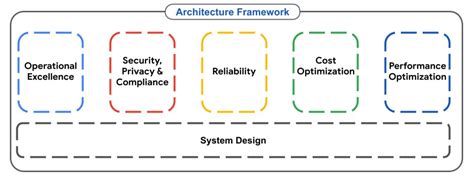 Best Practices For Architecting Google Cloud Workloads Google Cloud Blog