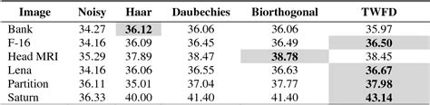Table 1 From Tight Wavelet Frame Decomposition And Its Application In Image Processing