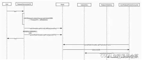 Springboot2 Redis Mysql实现一个抢红包系统抢红包系统设计 Csdn博客