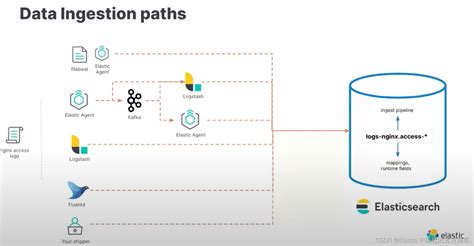 observability：运用 fleet 来轻松地导入 nginx 日志及指标 elastic agents 开源 csdn博客
