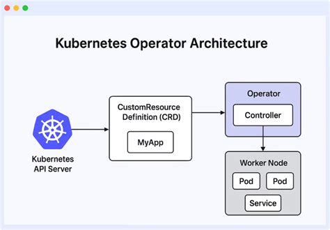 Automating Stateful Apps With Kubernetes Operators