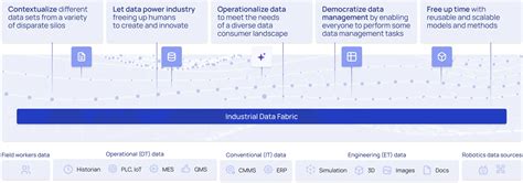 Industrial Data Fabric