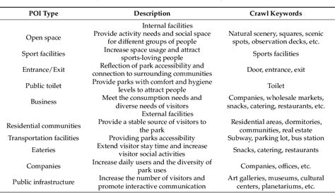 Table 1 From Assessing Spatial Heterogeneity In Urban Park Vitality For A Sustainable Built