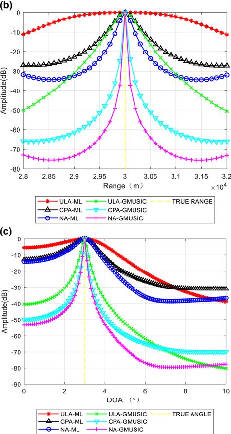 Elevation‐range Joint Estimation Spatial Spectrum A Elevation‐range Download Scientific