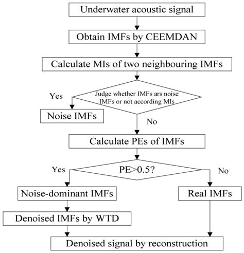 A New Underwater Acoustic Signal Denoising Technique Based On Ceemdan