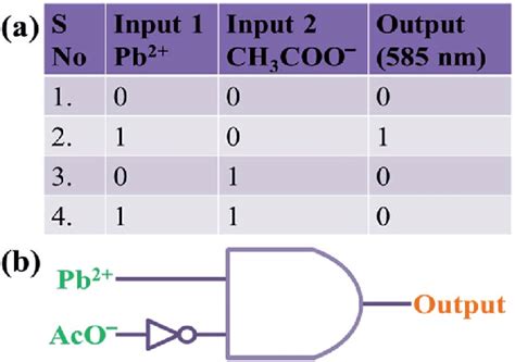 Construction Of Truth Table And Inhibit Type Molecular Logic Gate