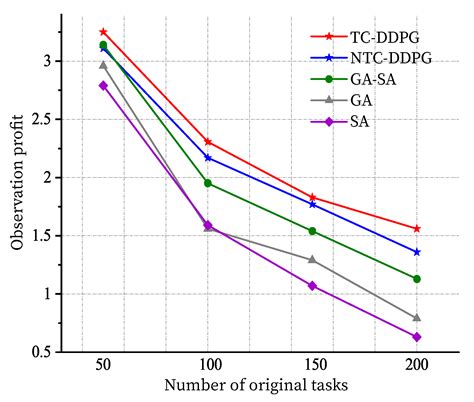 Revising The Observation Satellite Scheduling Problem Based On Deep Reinforcement Learning