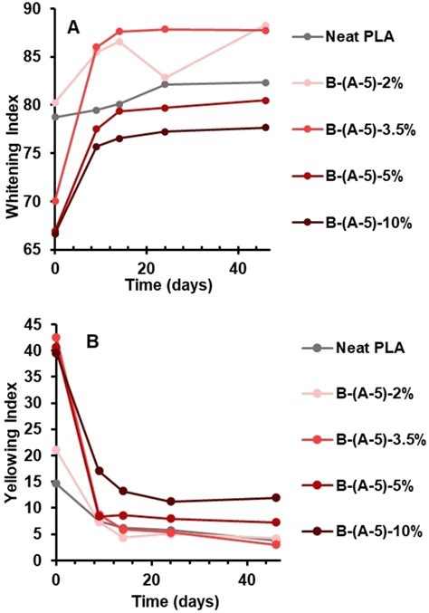 Multifunctional Block Copolymers Acting As Recycling Aids By Atom Transfer Radical