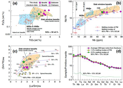 a p2o5 vs tio2 b nb yb vs nb c sm yb pm vs la sm pm and download scientific