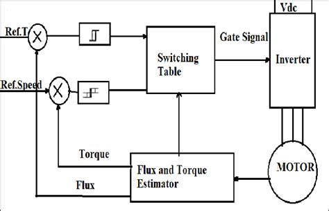 Figure1 Dtc Control Of The Bldc Motor Drive Download Scientific Diagram