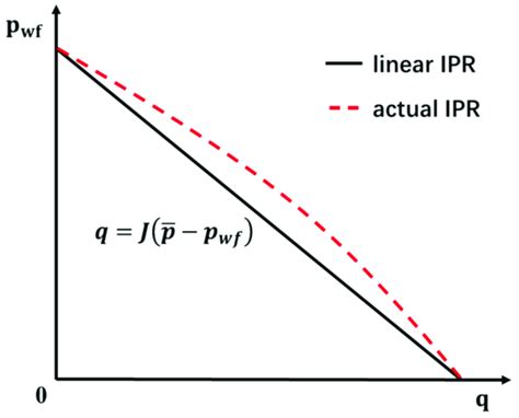 the inflow performance relationship ipr curves the black line is the
