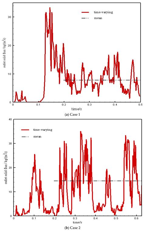 Cfd Dem Simulation Of Slugging And Non Slugging Fast Fluidization Of Fine Particles In A Micro Riser