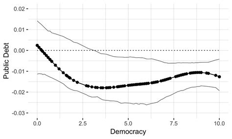 Functional Coefficient Estimates For The Public Debt Variable For The