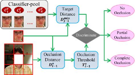 Figure 1 From Occlusion Aware Real Time Object Tracking Semantic Scholar