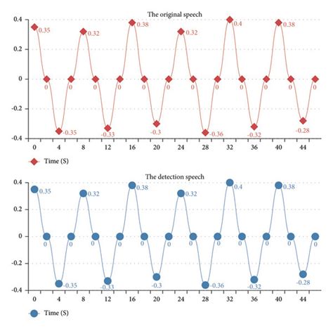 The Effect Of The Improved Algorithm In The Actual Endpoint Detection