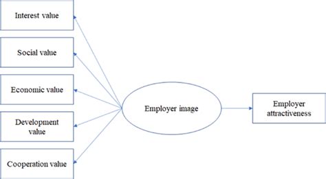 Employer Branding Framework Download Scientific Diagram