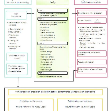 Proposed Performance Optimization And Modeling Framework Justified