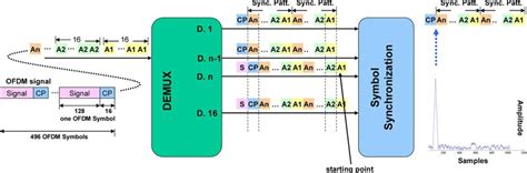 Symbol Synchronization Scheme Applied In The Real Time Co Ofdm