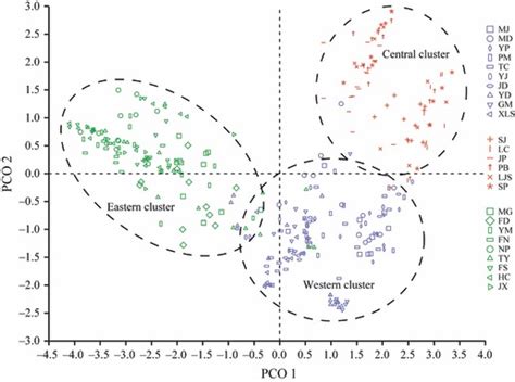 Principal Coordinates Analysis Of Ssr Phenotypes From 25 Populations