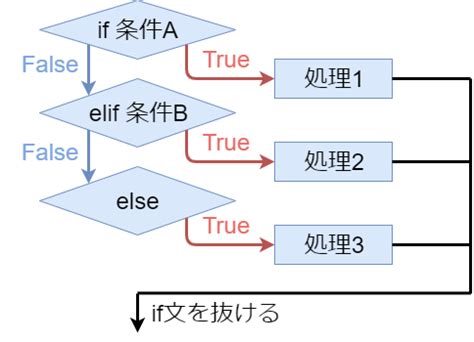 Pythonの条件分岐処理if文の書き方