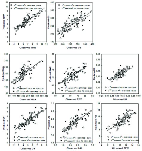 Linear Relationship Between The Observed And Predicted Values Of Download Scientific Diagram