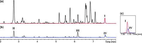 E Spe Strategy Based On A Sax Column To Separate Co Eluting Compounds Download Scientific